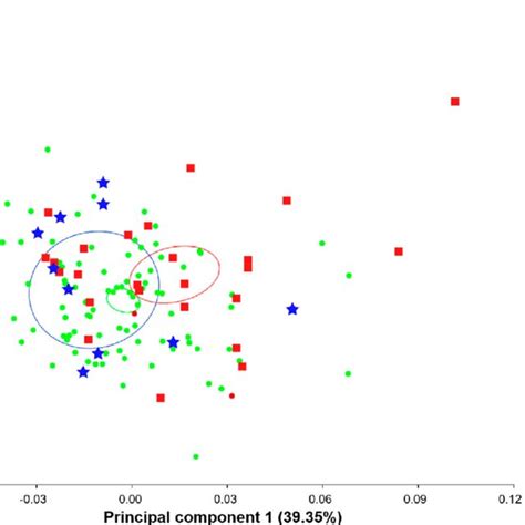 Principal Components Analysis Plot Produced Using MorphoJ 1 06c