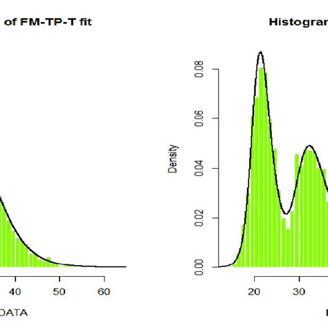 Histogram Of Body Mass Index Bmi Data With Fitted Fm Tp True T Download Scientific Diagram Histogram Of Body Mass Index Bmi Data With Fitted Fm Tp True T Download Scientific Diagram