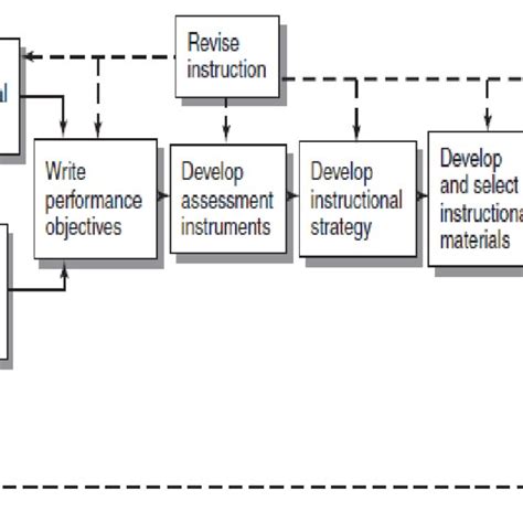 The Instructional Systems Design Model Download Scientific Diagram