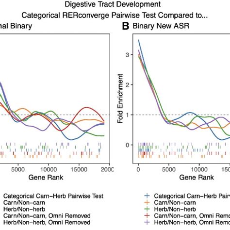 Fold Enrichment And Barcode Plots For The Digestive Tract Development