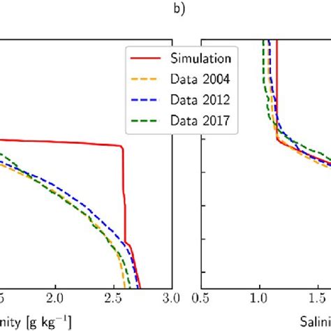 Simulated Salinity Profiles After A 500 Year Steady State Simulation