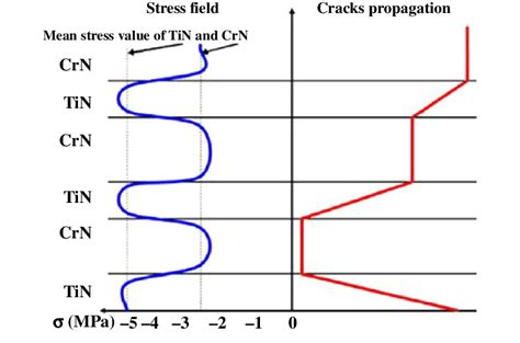 Crack Propagation Of Tincrn Multilayer 20 Download Scientific Diagram