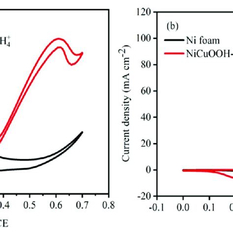 A The Comparison Of Cv Curves With Or Without The Addition Of 0 4 M Download Scientific