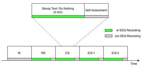 Protocol For Collecting EEG Data During Our Experiment Download Scientific Diagram