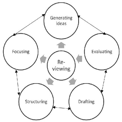 The Writing Process Wheel Download Scientific Diagram
