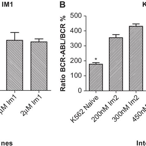Bcr Abl Expression Increase And Mutation Emergence As Das Download Scientific Diagram