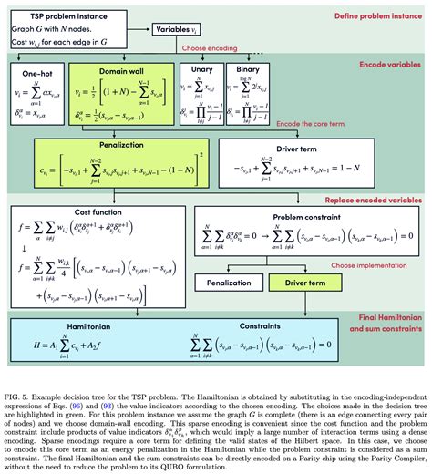 Encoding Independent Optimization Problem Formulation For Quantum