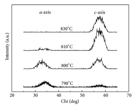 Xrd Chi Scan Of Ybco Films With Different Sintering Temperatures