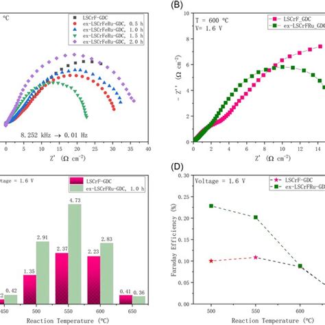 Production Of Ammonia And Summary Of Electrochemical Synthesis