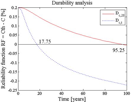 Durability Analysis Of Corrosion Initiation In The Ideal Reinforced