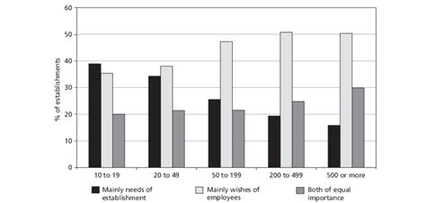 Rationale For Introducing Part Time Work By Company Size Download Scientific Diagram