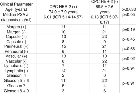 Secondary Cpc Detection And Association With Clinical Parameters