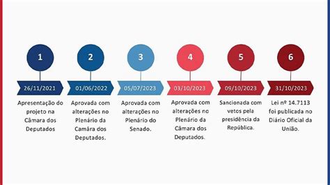 Novo Marco Legal das Garantias mudanças da Lei nº 14 711 2023