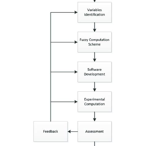 Development Of Decision Support System Download Scientific Diagram