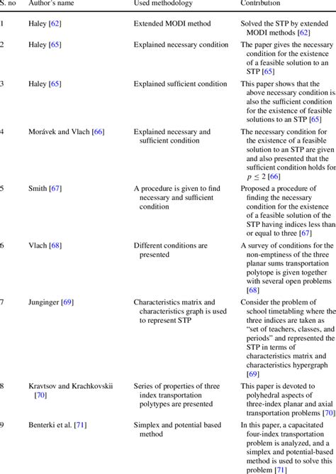 Systematic Review On Solid Transportation Problem Download Scientific