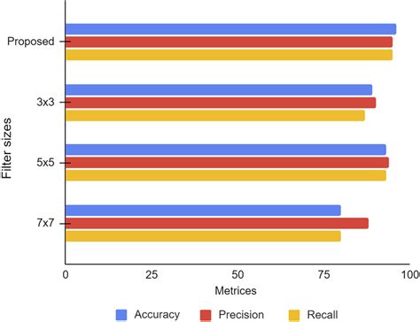 Classification Performance With Different Filter Configurations Download Scientific Diagram