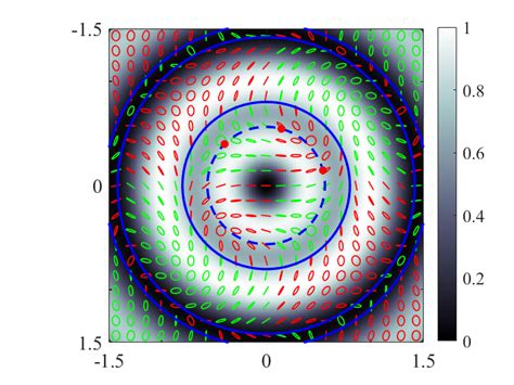Transverse Intensity And Polarization Pattern For The Field In Eq 9