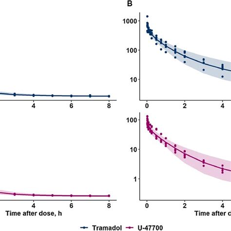 Semi Logarithmic Plot Of The Mean Concentrationtime Profiles Including