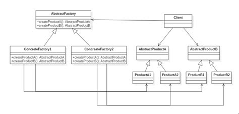 设计模式四 抽象工厂 Abstract Factory 阿里云开发者社区