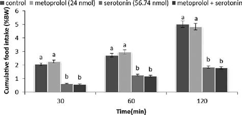 Effect Of Icv Injection Of Serotonin 5674 Nmol Metoprolol 24 Nmol Download Scientific