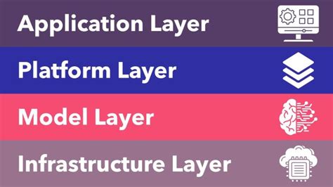 Generative Ai Landscape Applications Models Infrastructure Dgtl Infra