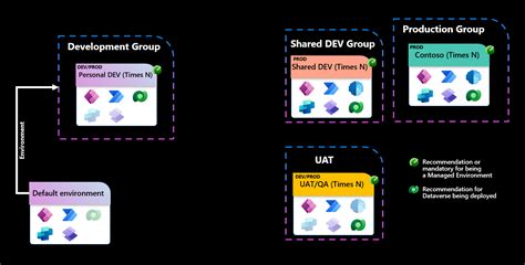 制定租户环境策略以大规模采用 Power Platform Power Platform Microsoft Learn