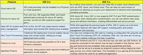 Cisco Ise 20 Vs Cisco Ise 30 The Network Dna