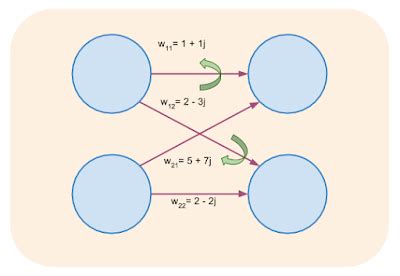 Make Your Own Neural Network Complex Valued Neural Networks Experiments