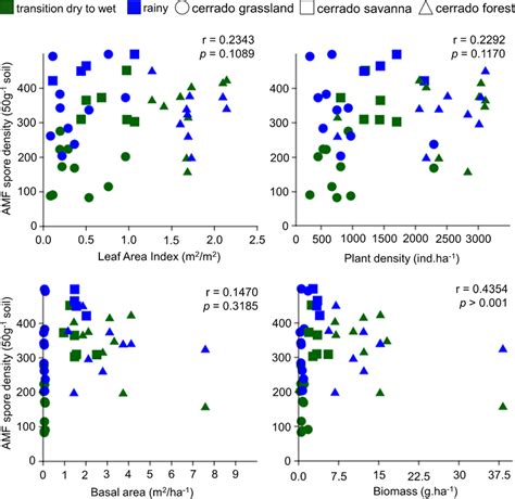 Correlations Between Arbuscular Mycorrhizal Fungi Amf Spore Density