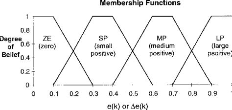 Figure 1 From Generating Fuzzy Rules For Target Tracking Using A Steady State Genetic Algorithm