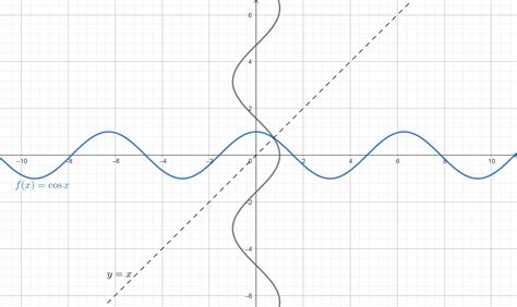 Now You Will Investigate The Inverse Cosine Function Use Th Quizlet