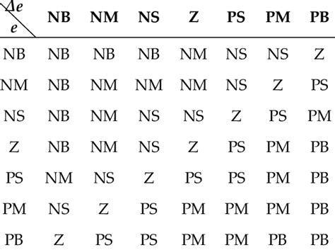 Rule Table For Fuzzy Logic Controller Download Scientific Diagram