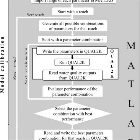schematic of the proposed sequential calibration technique
