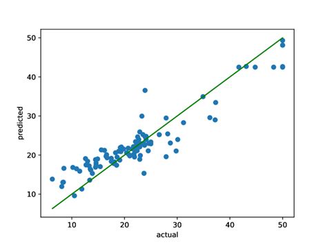 Integration Of Boston Housing Price Through Newly Proposed Controlled