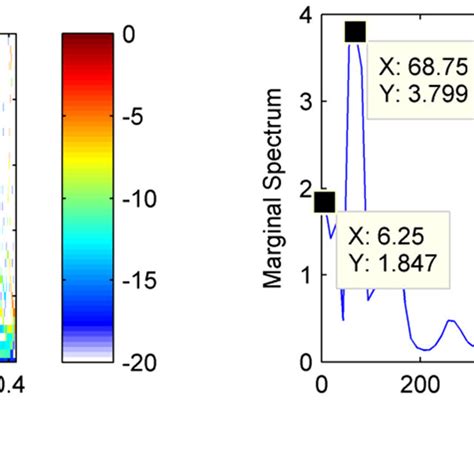 the hilbert huang and hilbert marginal spectra of current signal a
