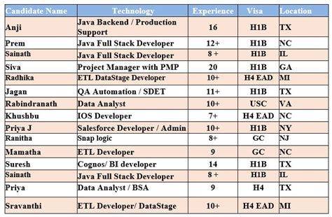 Prasanna Kumar Yadav On Linkedin Hotlist C2c Consultants Vendors Connections