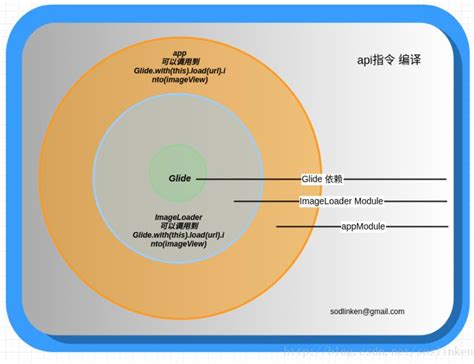 【我的android进阶之旅】configuration Compile Is Obsolete And Has Been