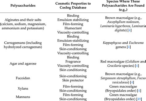 Marine Derived Polysaccharides And Their Cosmetic Properties Source