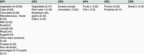 Principal Component Loadings Correlations Between Features And