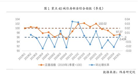 租赁住房市场报告：一季度 342个城市住房租金同比下降 36氪