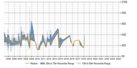 Ibm Mainframe Contracts Co Occurring Skills And Contractor Rates It Jobs Watch