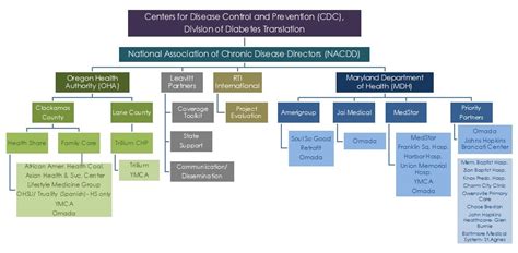 Medicaid Coverage For The National Dpp Demonstration Project The Partners National Dpp