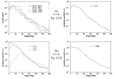 A Gaussian Average Of Dwba Cross Sections For Particle Hole States With Download Scientific