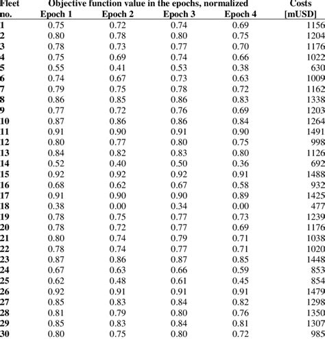Optimal Objective Function Value And Costs For The Fleet Alternatives