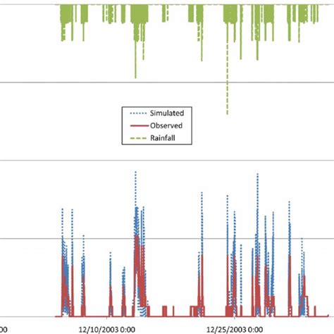 Comparison Of Simulated Versus Observed Flows For The Events During