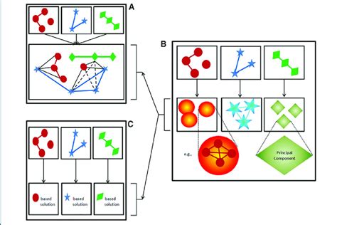 Traditional Choices To Handle Different Omics Data Sources Before