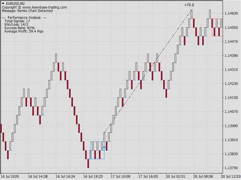 Kt Renko Patterns Indicator For Mt4mt5 Keenbase Trading