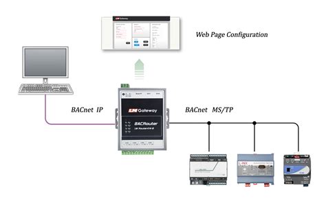 Bacnet Router 罗米测控