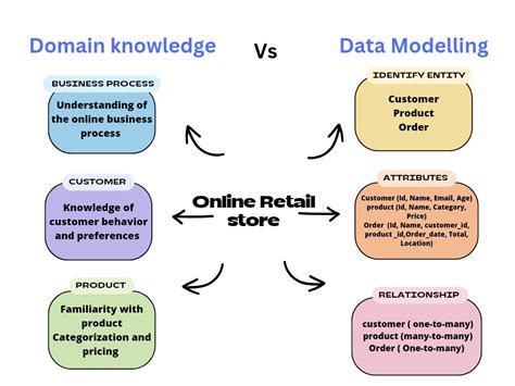Domain Knowledge Vs Data Modelling Rekiyatu Abdullahi