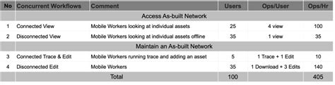 Evaluating Impact Of Adding Mobile Capabilities To A Foundational Network Information Management